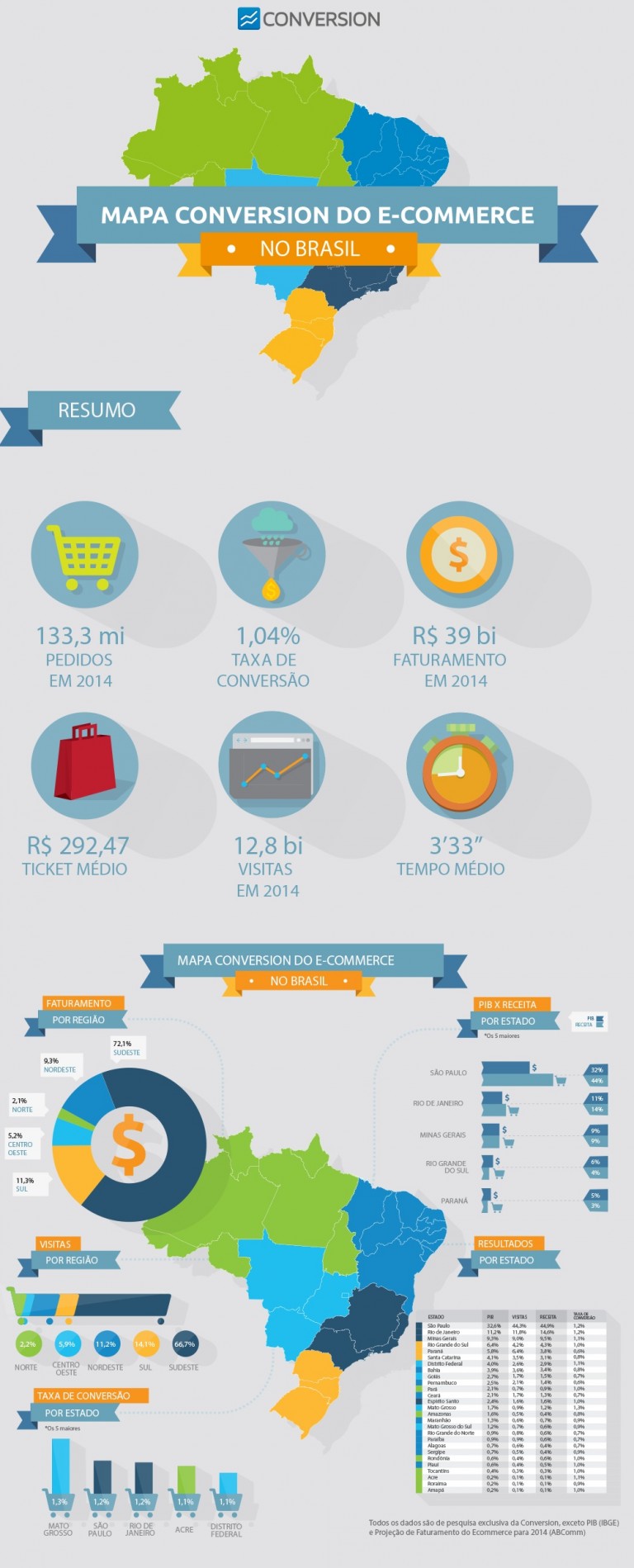 Infográfico Mapa do E-commerce no Brasil | Ronaldo Diniz